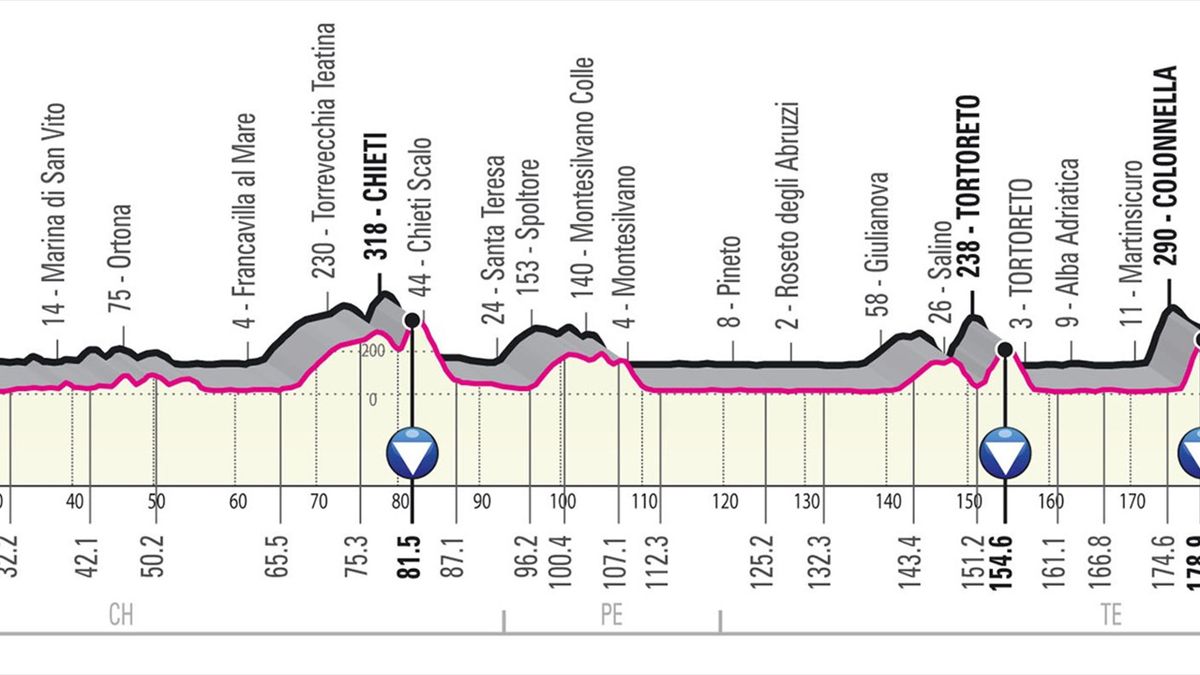 Giro d'Italia 2020 | Parcours, etappes en profielen - Eurosport