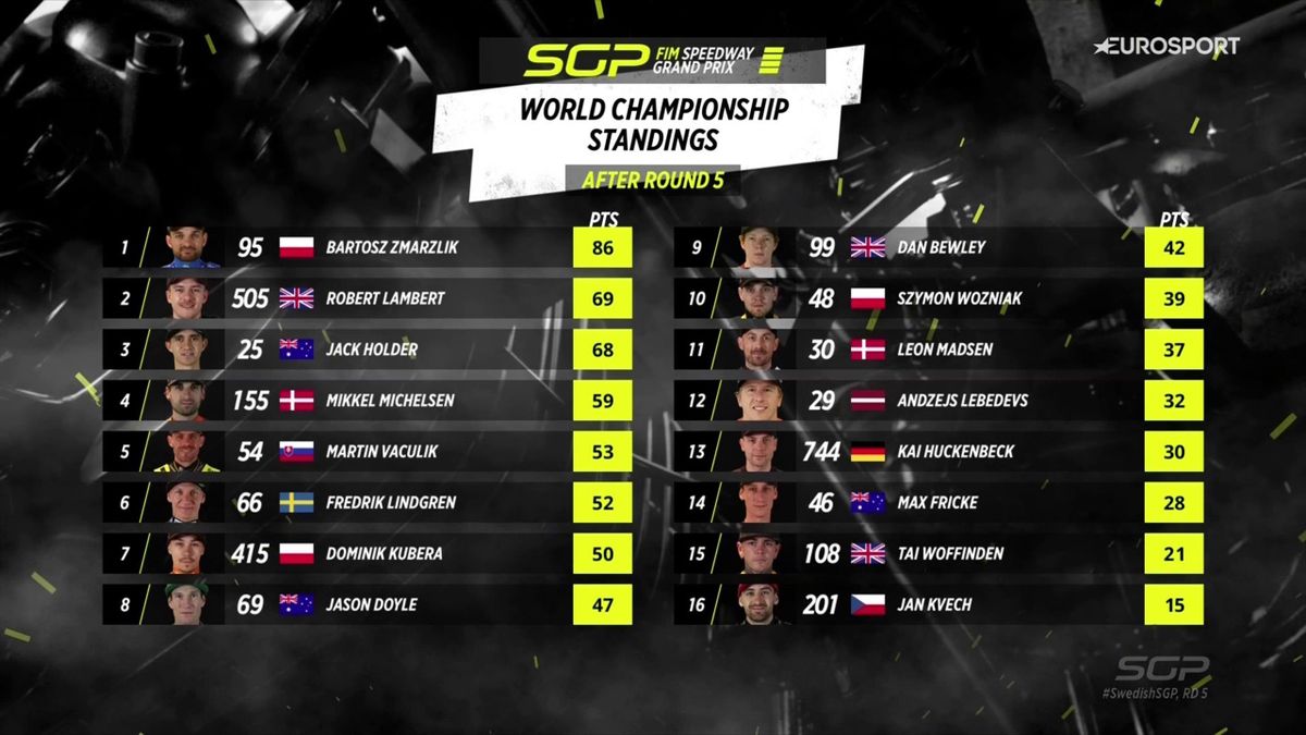 Speedway Grand Prix Szwecji 2024. Bartosz Zmarzlik w wielkim stylu ...