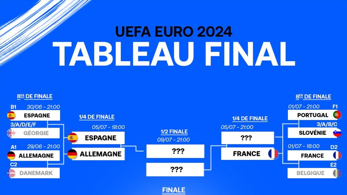 Euro 2024 - Le Portugal ou la Slovénie pour les Bleus ? Le tableau des ...