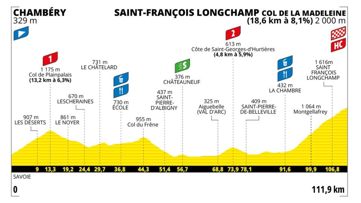 Tour de Francia femenino 2025 | 8ª etapa, perfil y recorrido: Chambéry ...