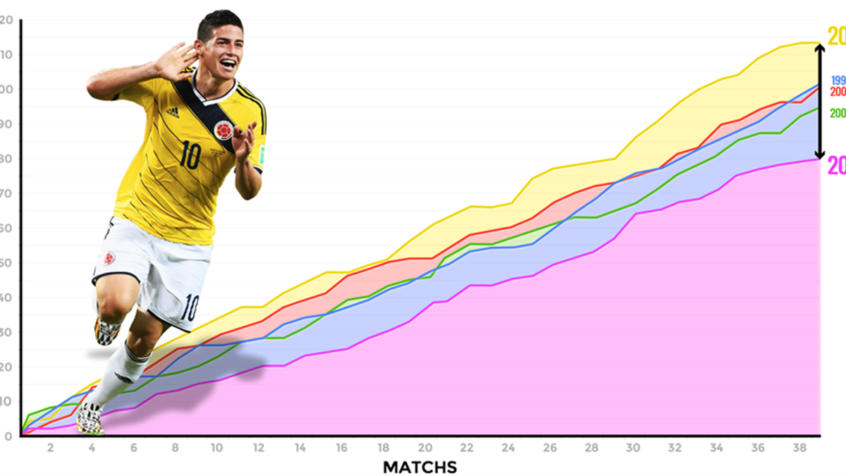 Coupe du monde 2014, nombre de buts marqués en augmentation de 34% vs ...