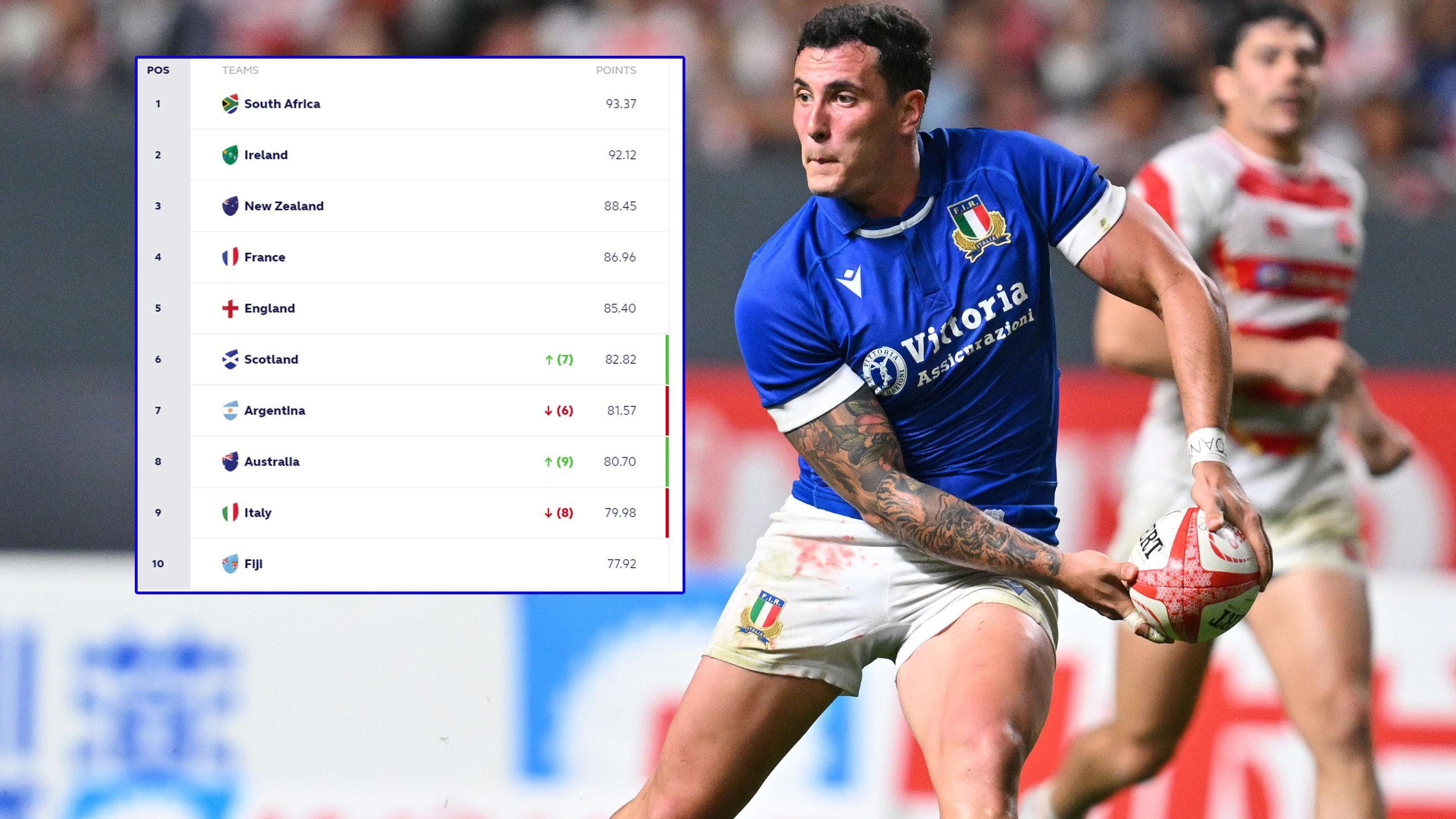 World Ranking: Sudafrica sempre più primo, l'Italia perde una posizione ...