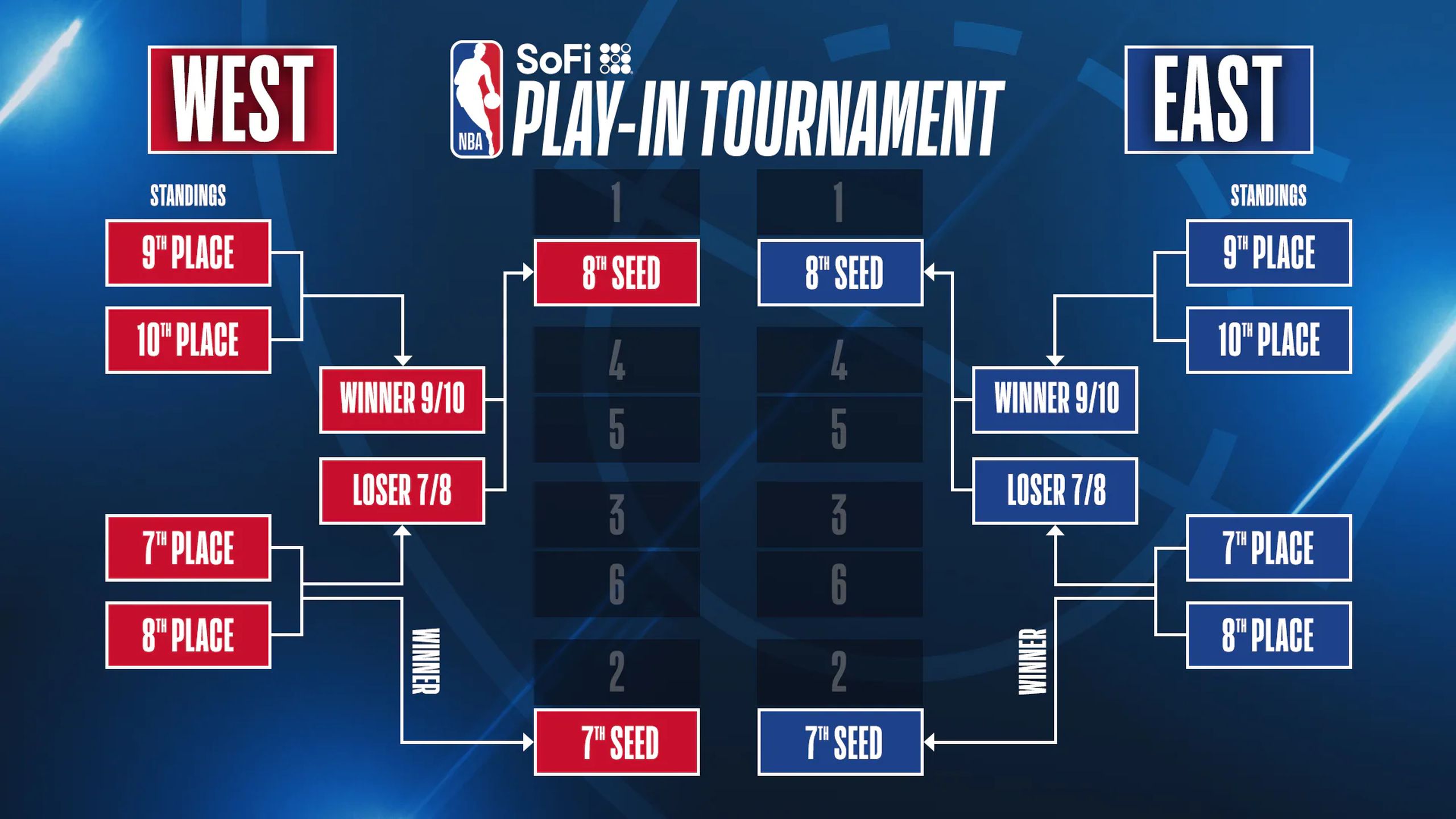 Play-In NBA 2025: come funziona, squadre partecipanti, calendario, risultati e dove vedere in TV ...