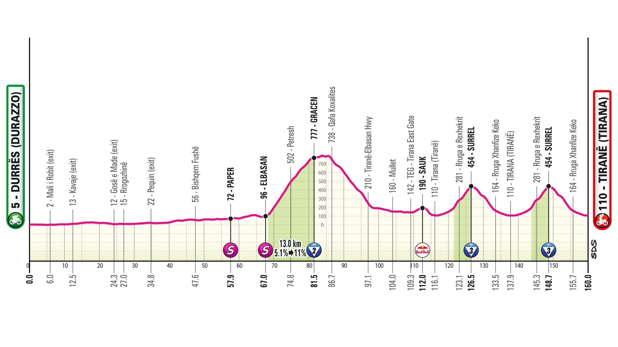Giro de Italia 2025 | 1ª etapa, perfil y recorrido: Durazzo > Tirana ...
