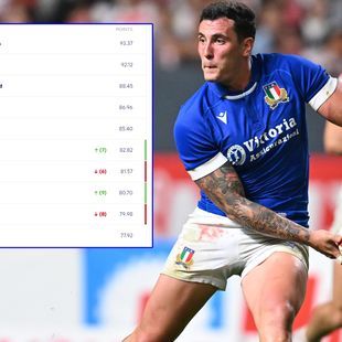 World Ranking: Sudafrica sempre più primo, l'Italia perde una posizione ...